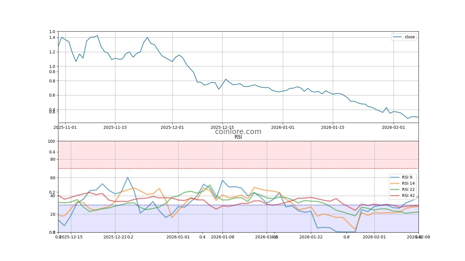 Oraichain Token RSI indicator