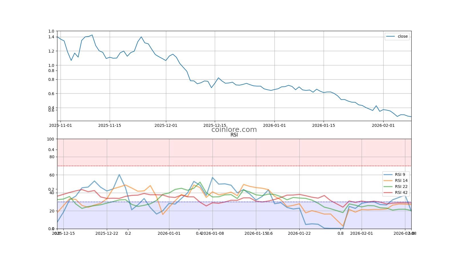 Oraichain Token RSI indicator