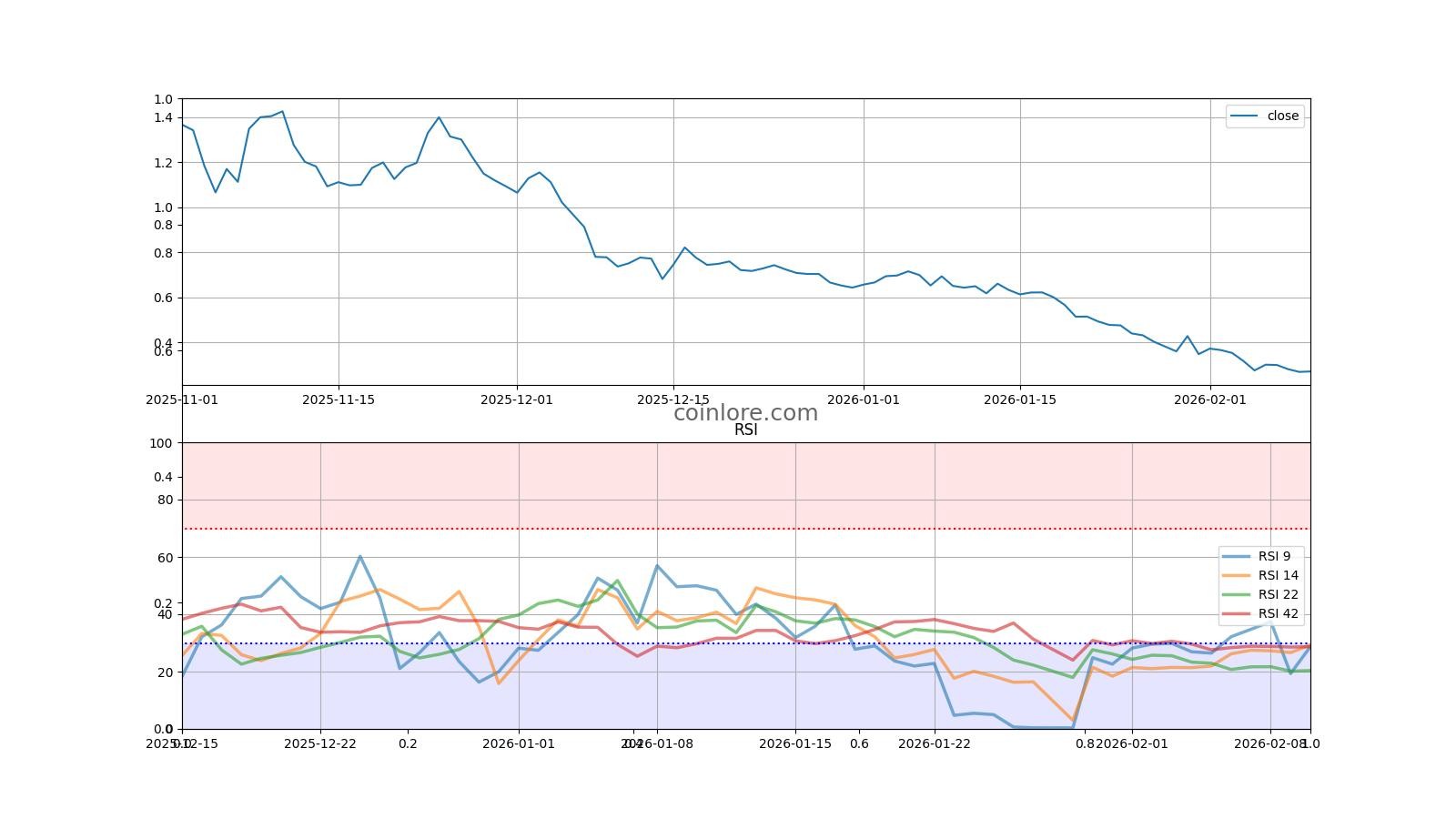Oraichain Token RSI indicator