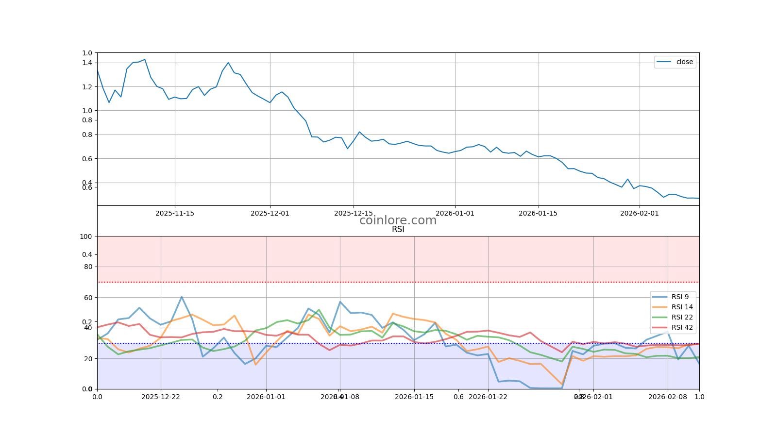 Oraichain Token RSI indicator