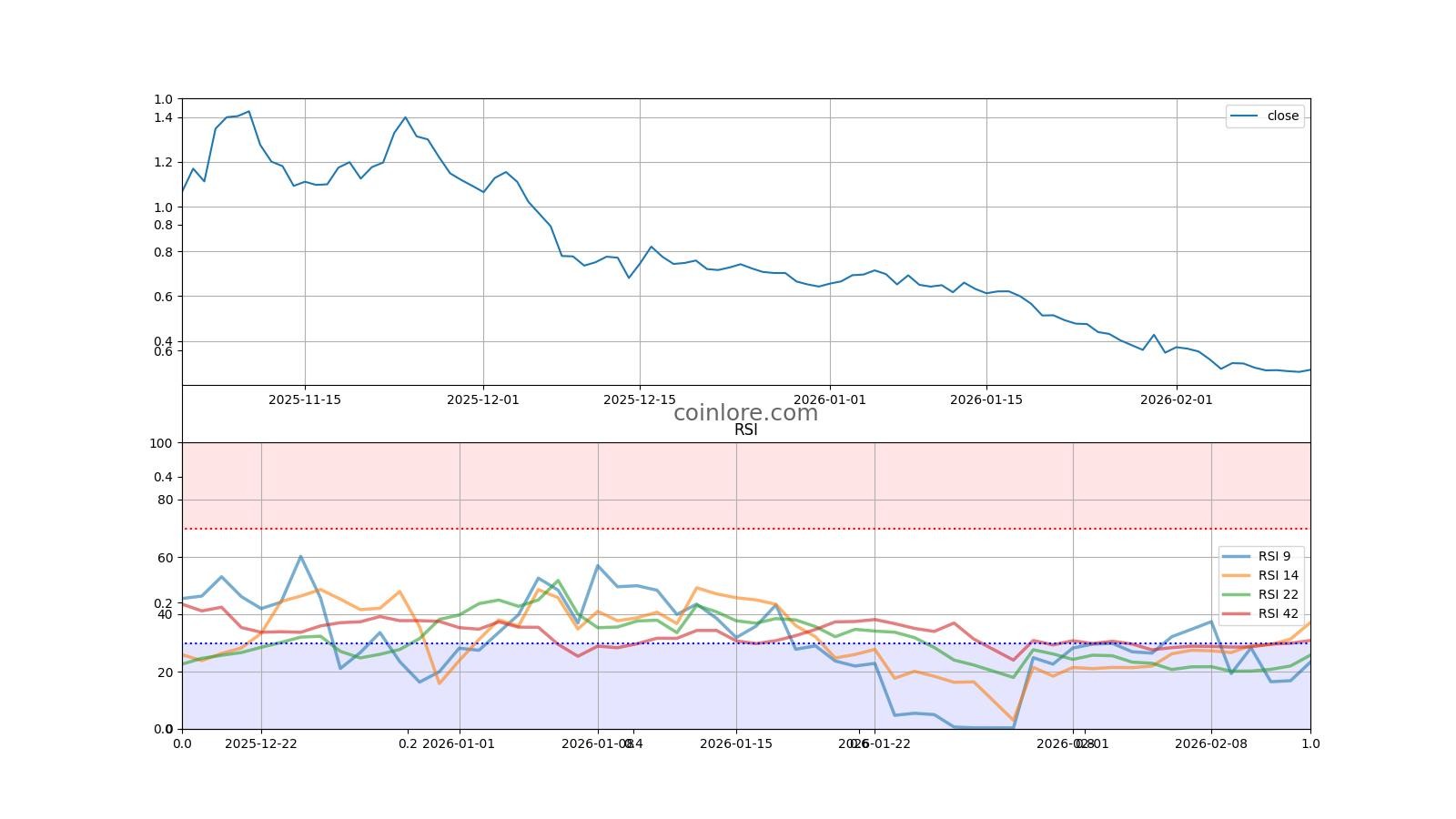 Oraichain Token RSI indicator