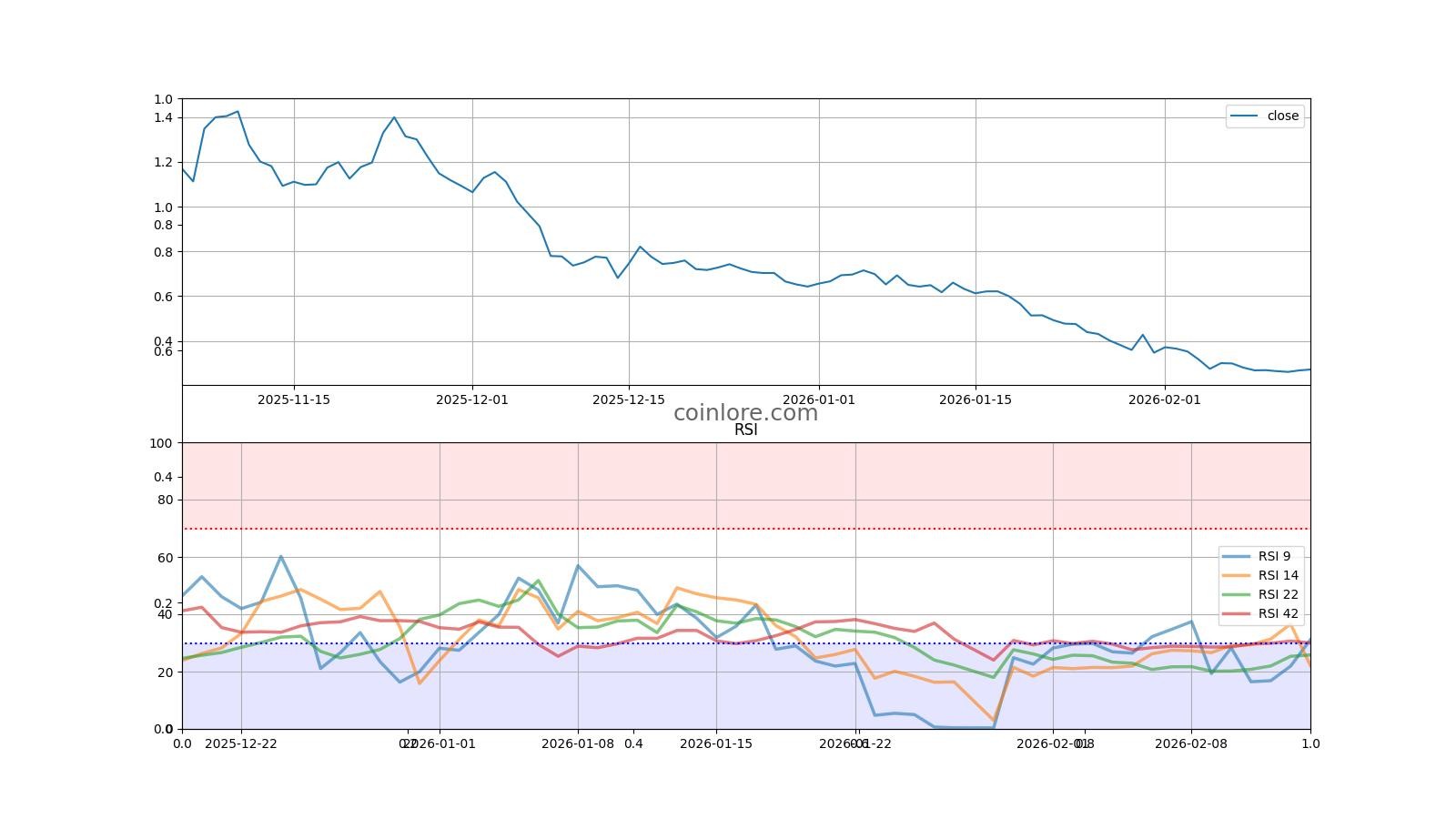 Oraichain Token RSI indicator