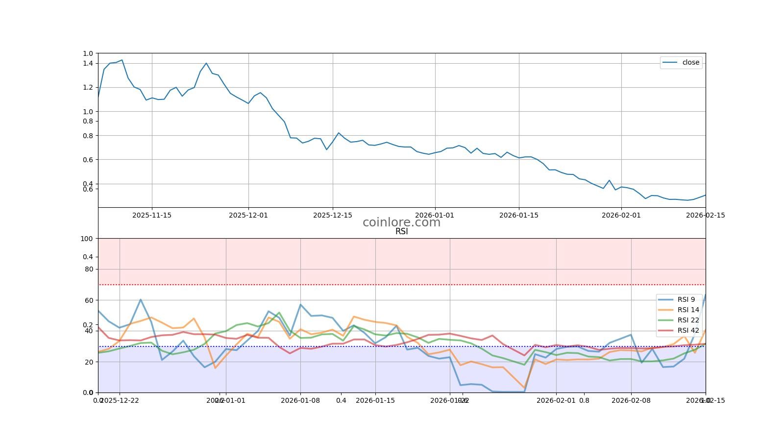 Oraichain Token RSI indicator
