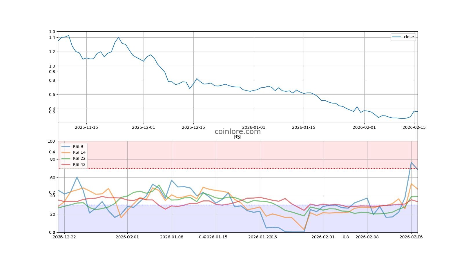 Oraichain Token RSI indicator