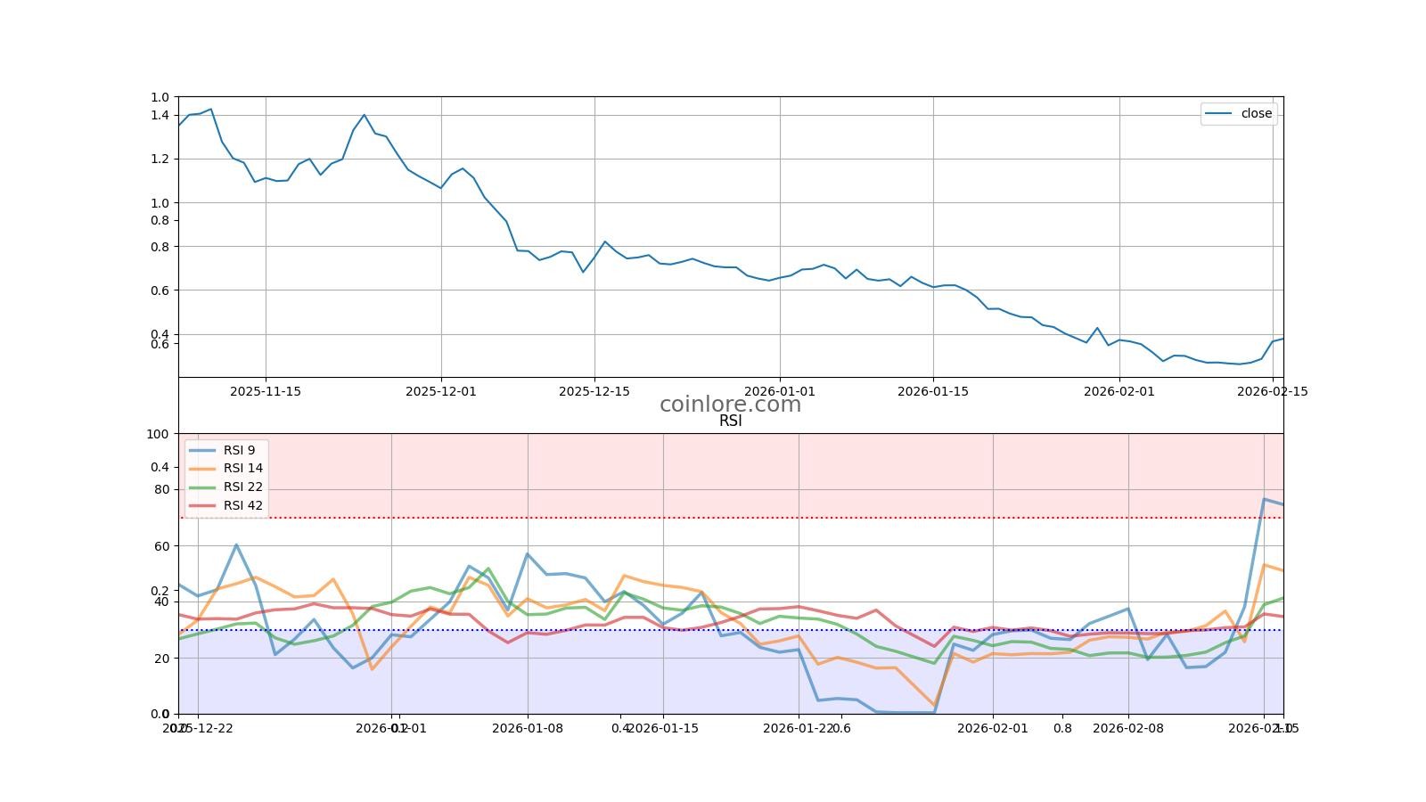 Oraichain Token RSI indicator