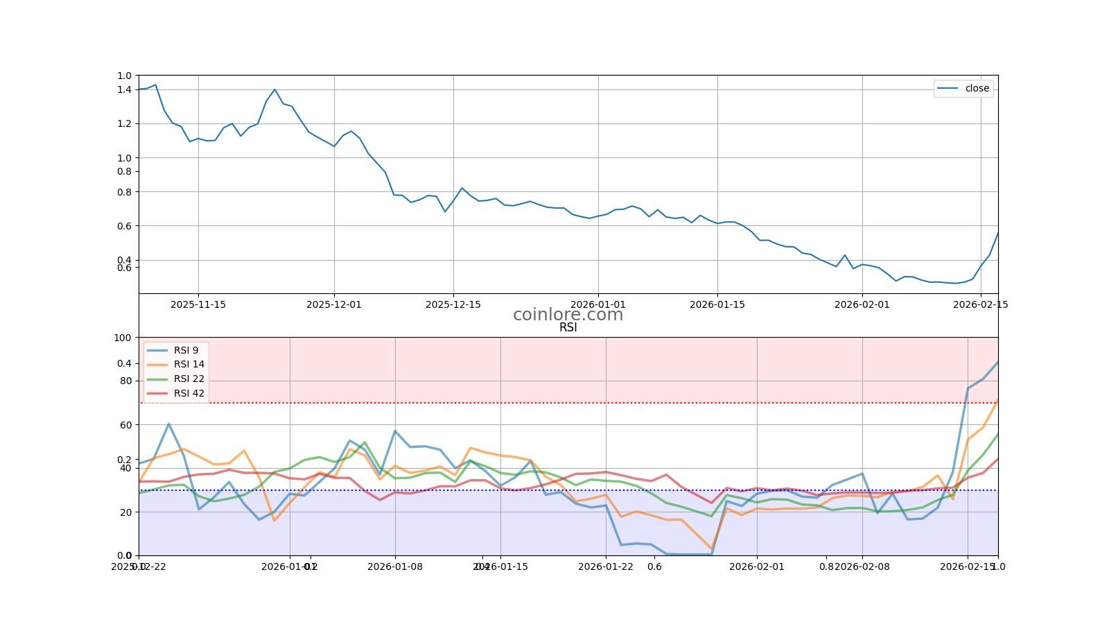 Oraichain Token RSI indicator