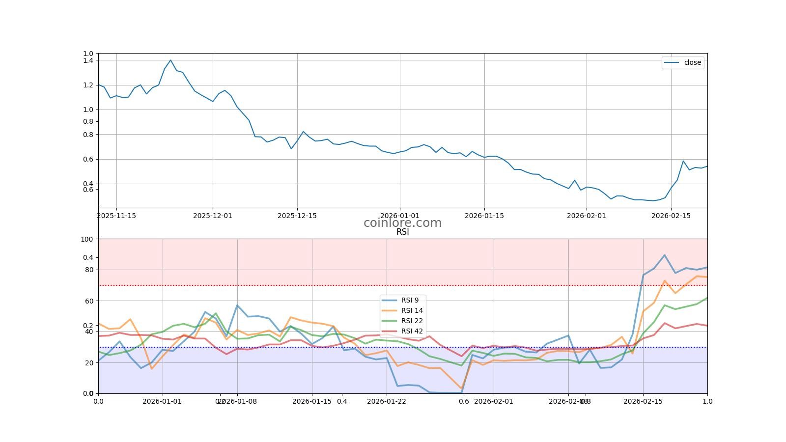 Oraichain Token RSI indicator