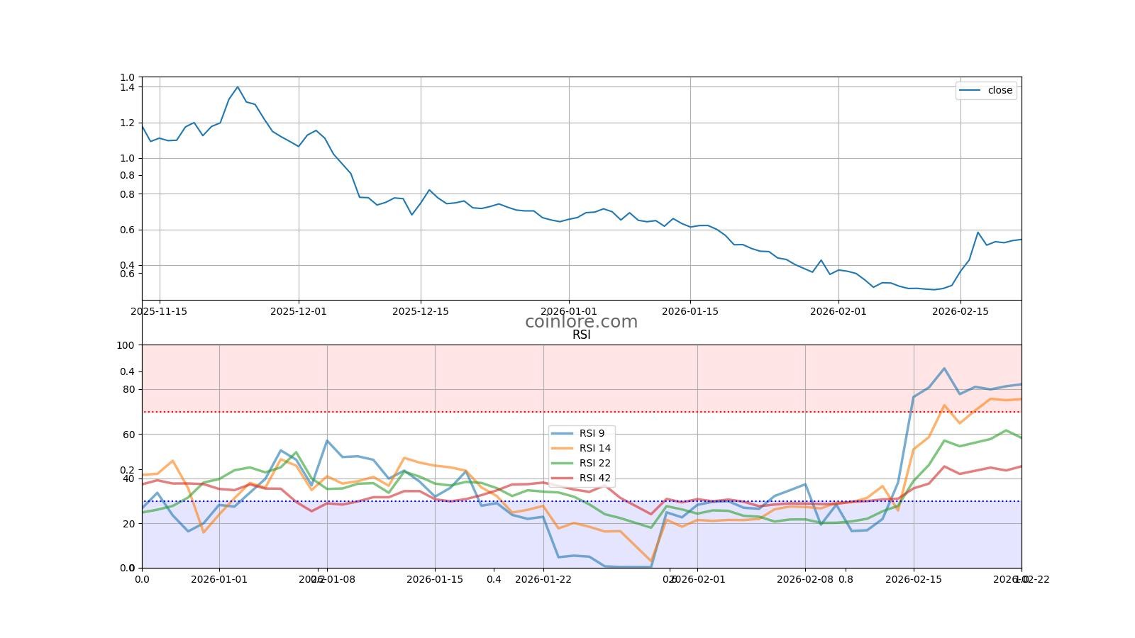 Oraichain Token RSI indicator