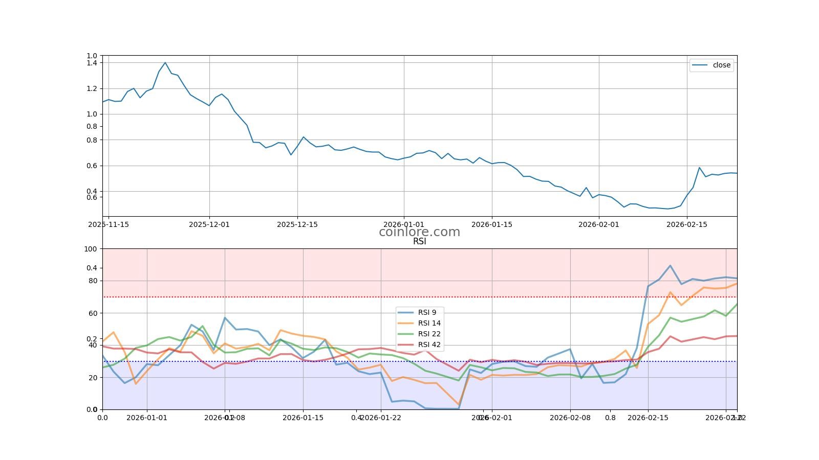 Oraichain Token RSI indicator