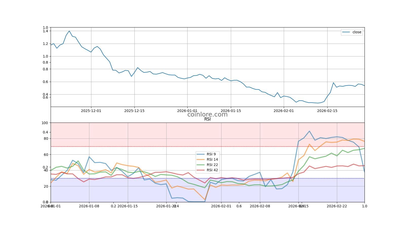 Oraichain Token RSI indicator