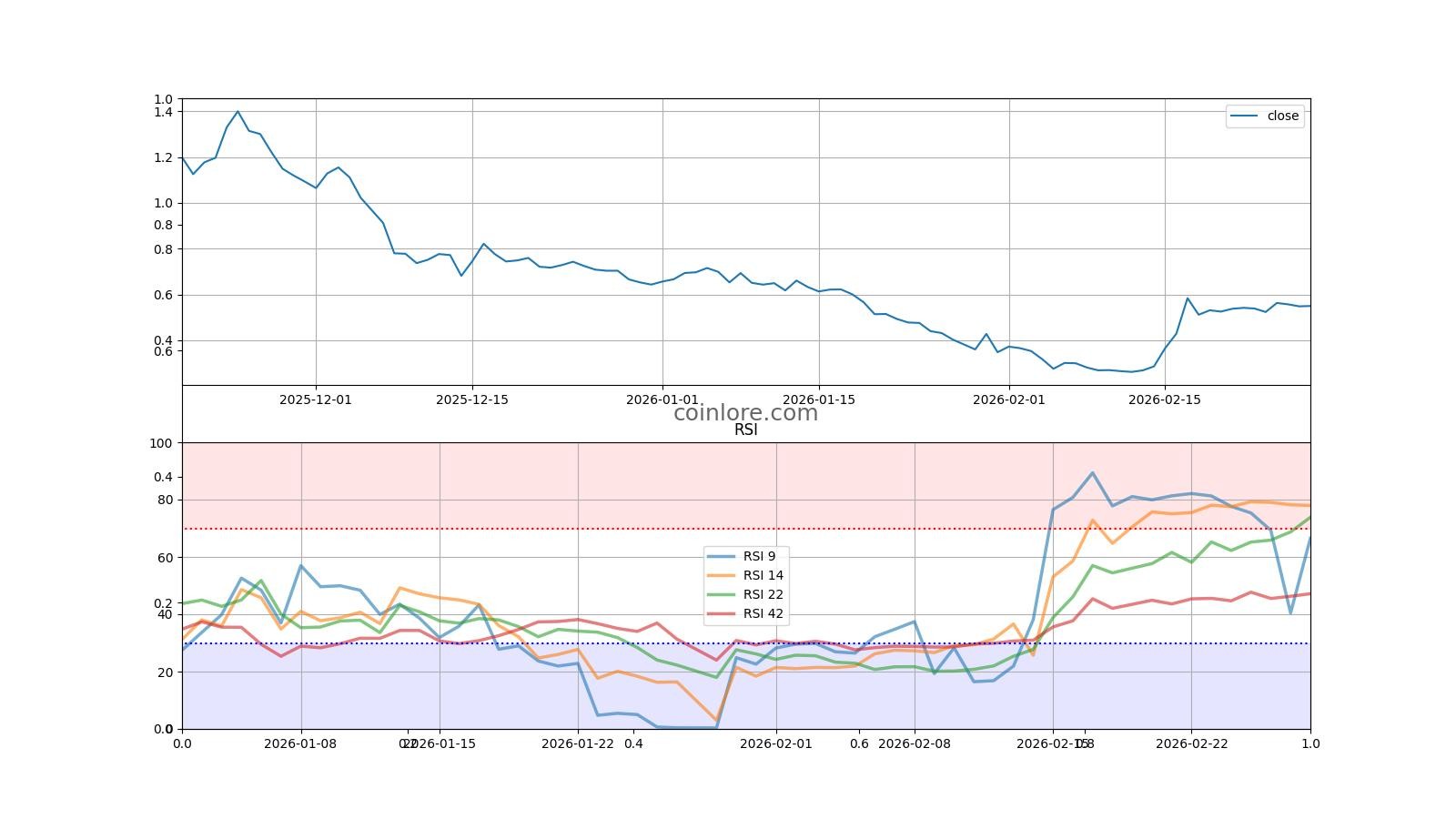 Oraichain Token RSI indicator