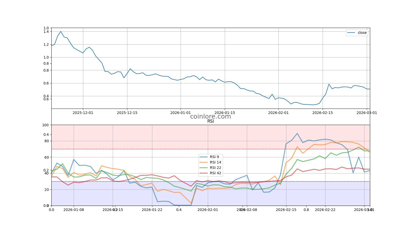 Oraichain Token RSI indicator