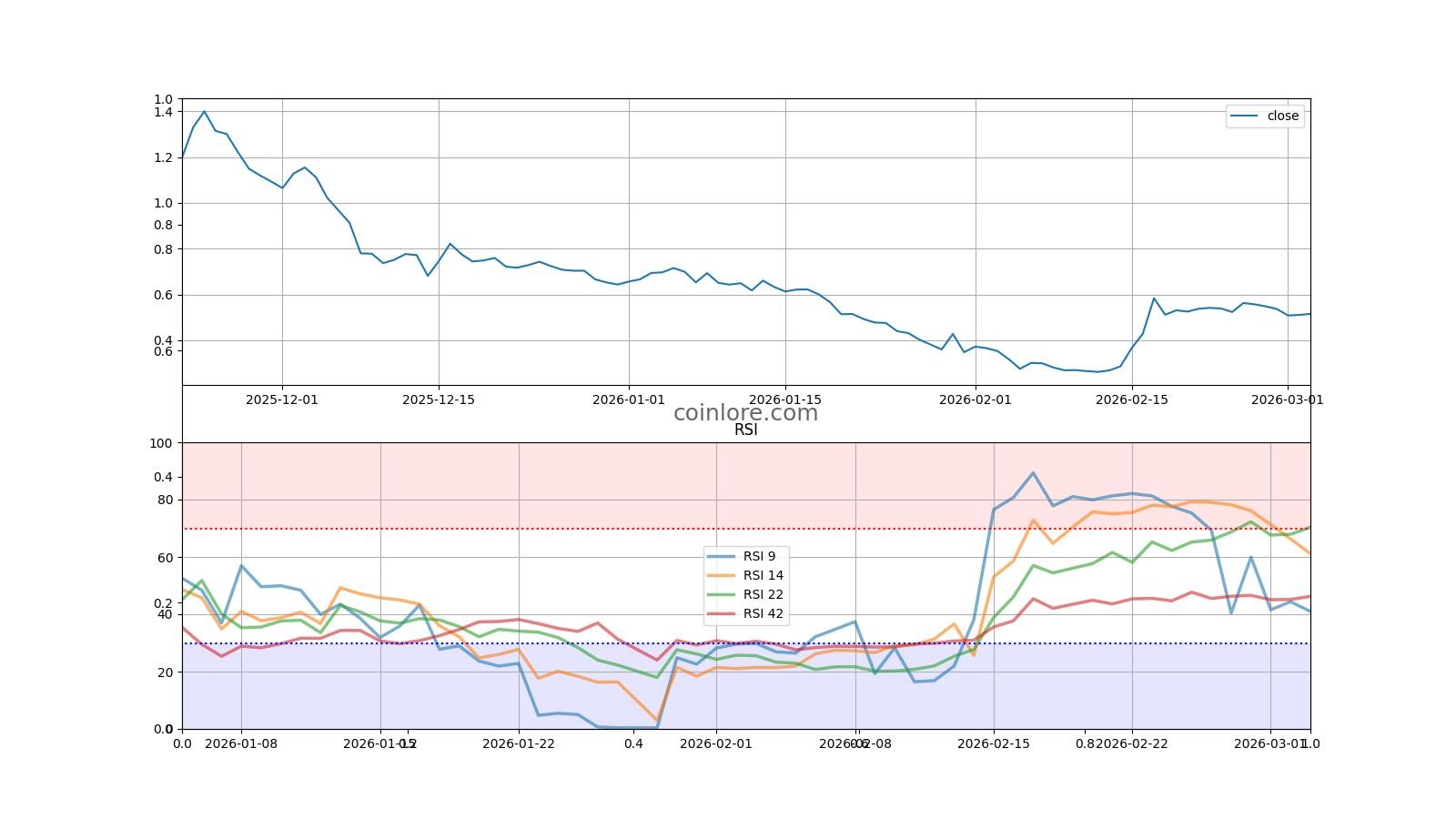 Oraichain Token RSI indicator