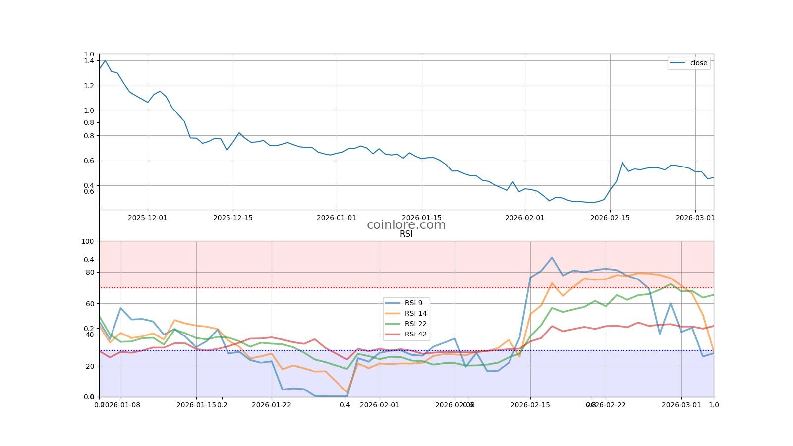 Oraichain Token RSI indicator