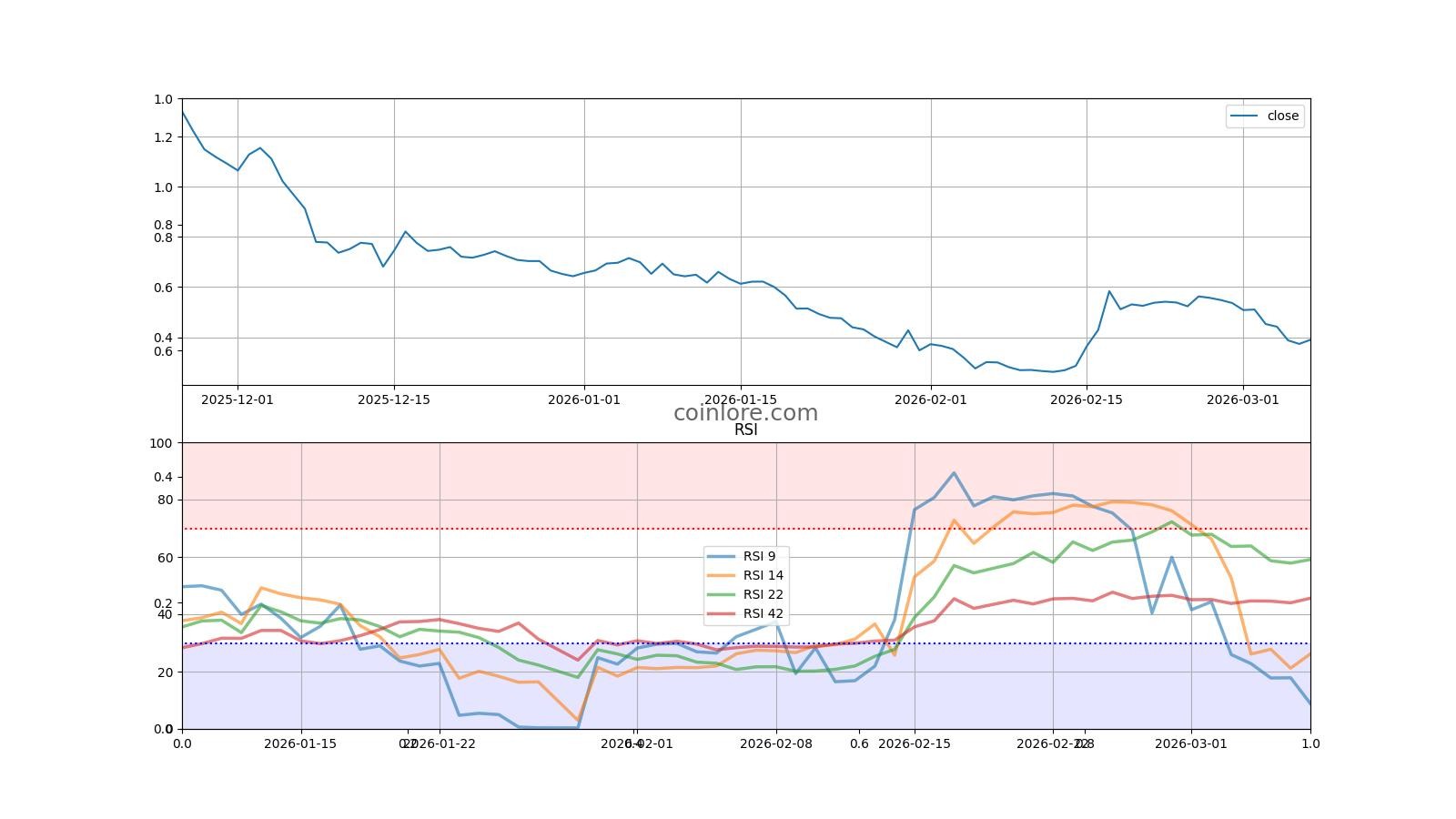 Oraichain Token RSI indicator