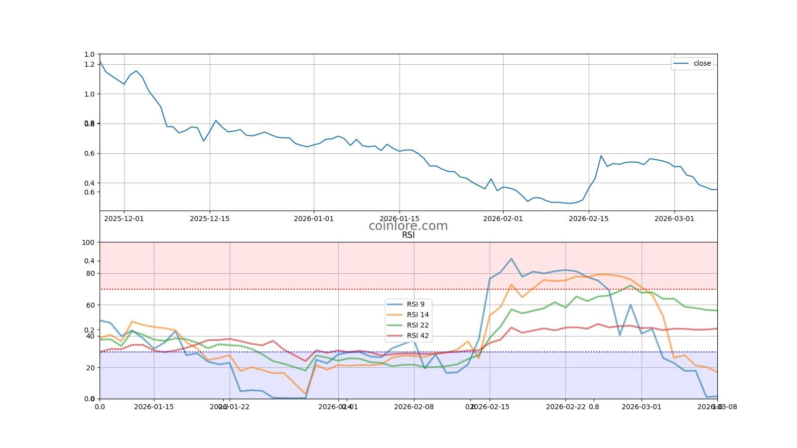 Oraichain Token RSI indicator