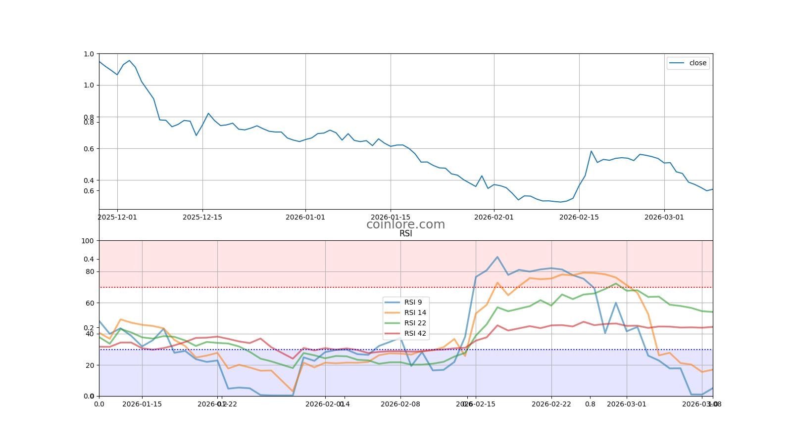 Oraichain Token RSI indicator