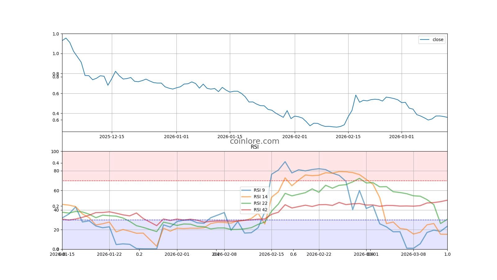 Oraichain Token RSI indicator