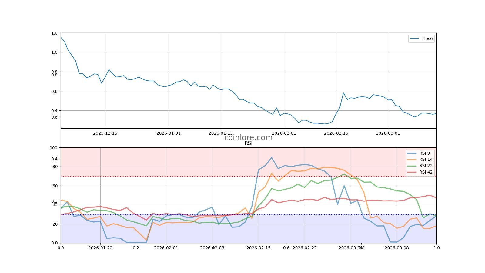 Oraichain Token RSI indicator