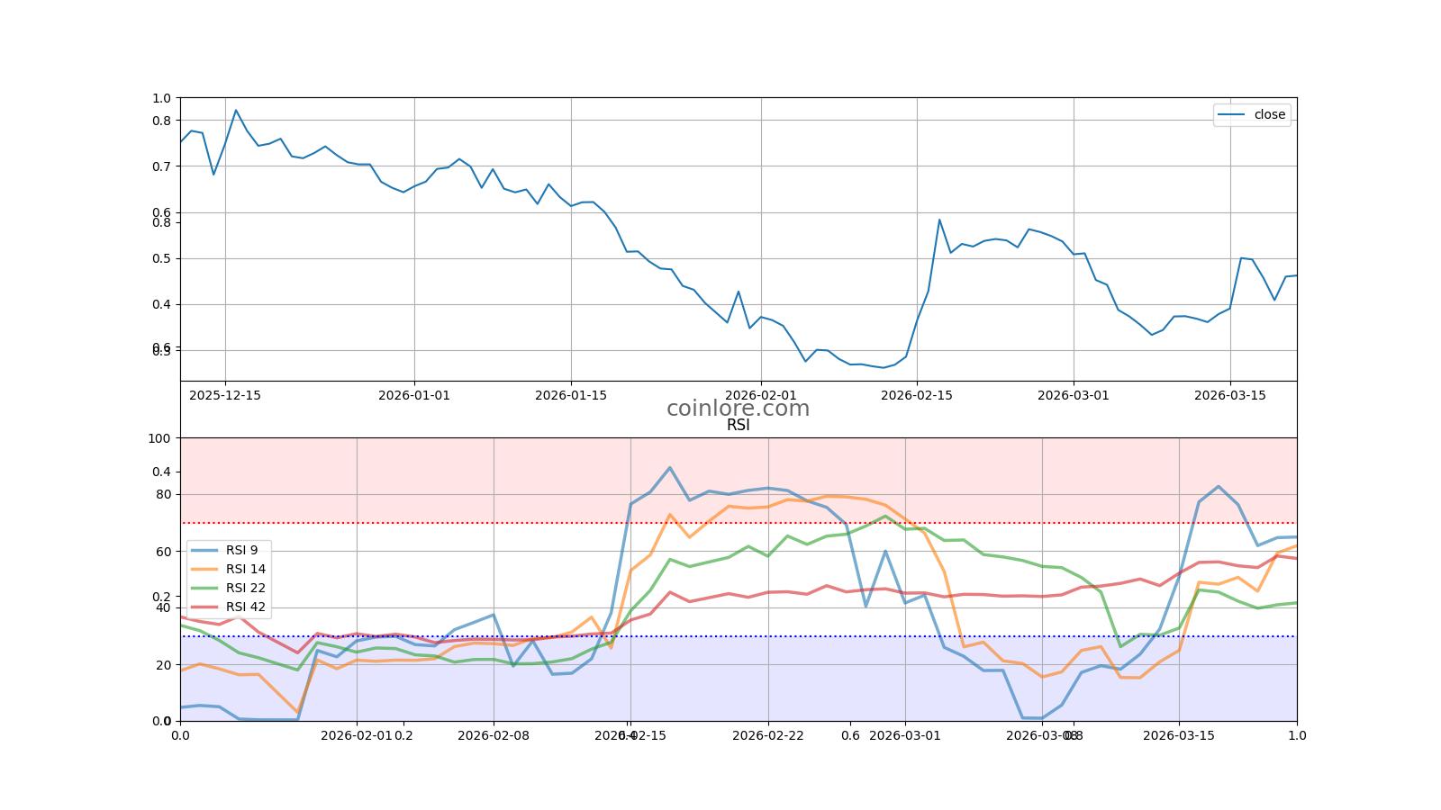 Oraichain Token RSI indicator