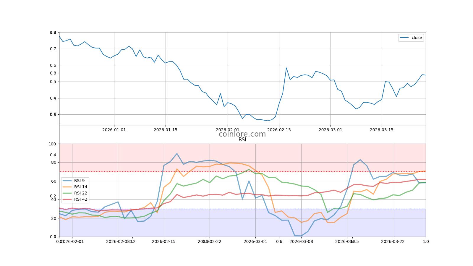Oraichain Token RSI indicator