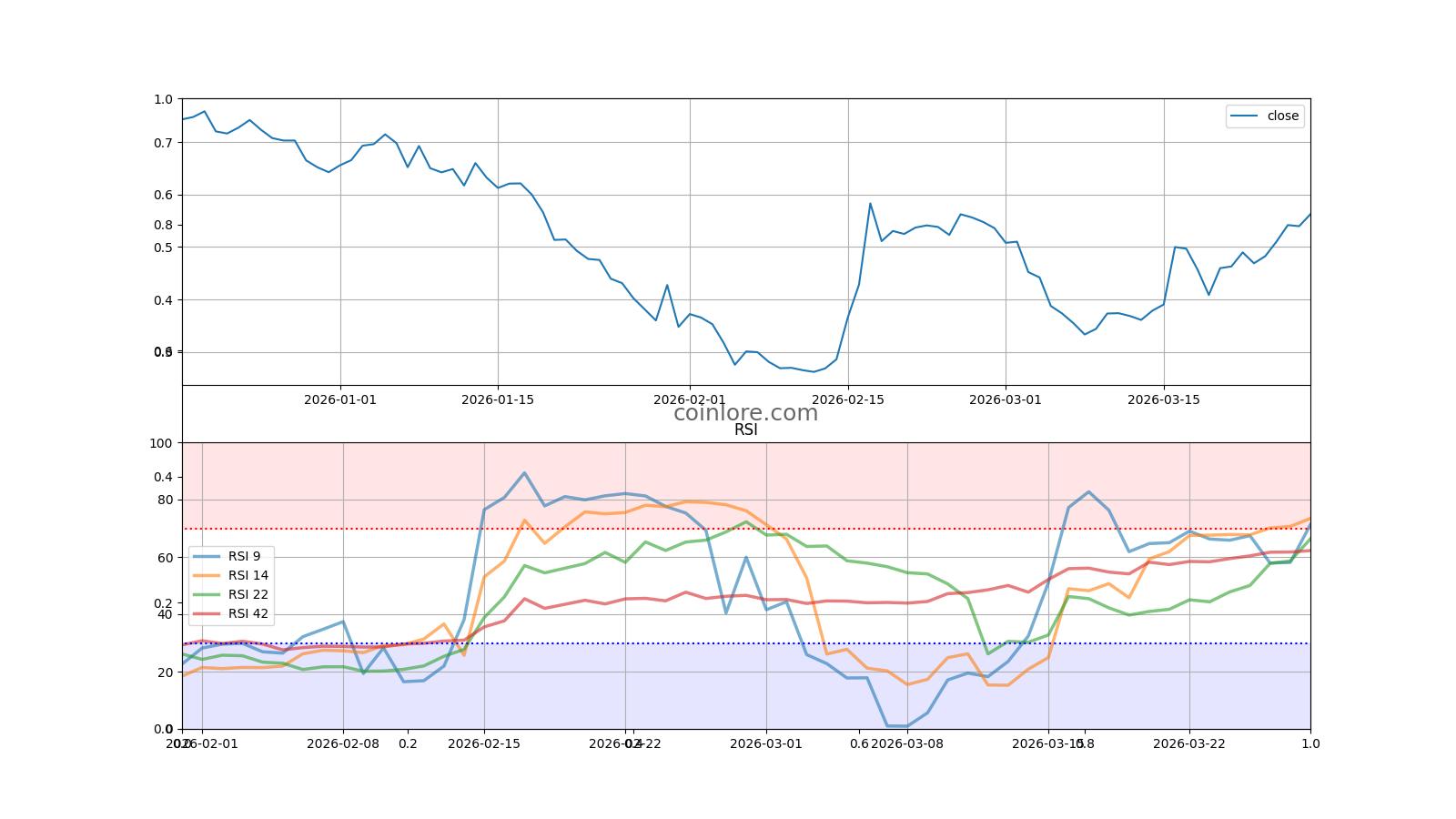 Oraichain Token RSI indicator