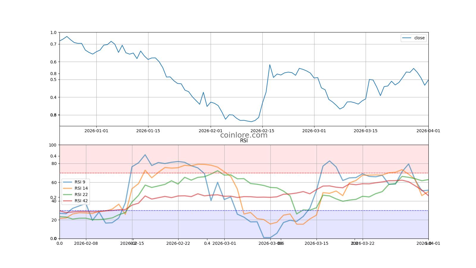 Oraichain Token RSI indicator