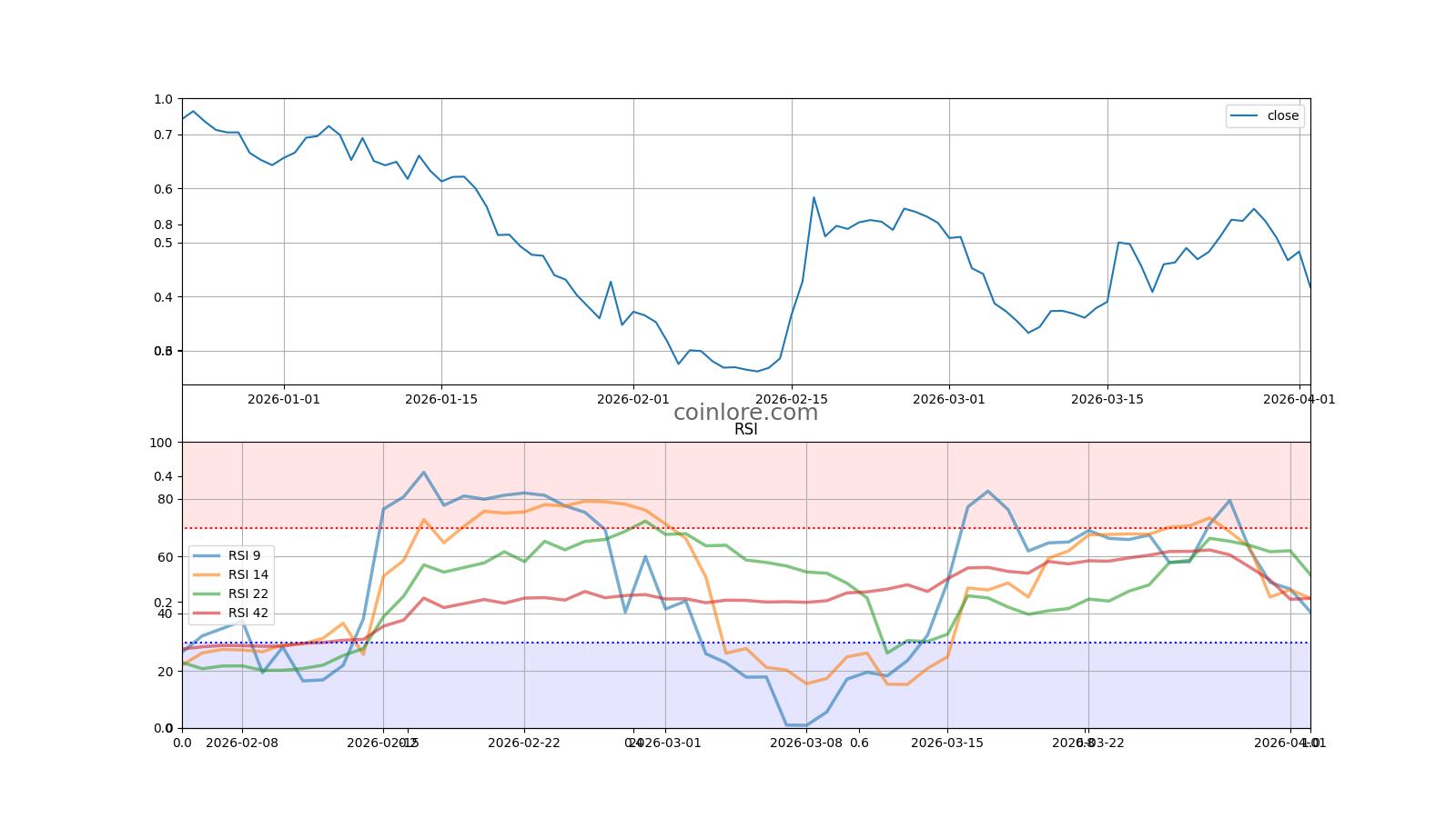 Oraichain Token RSI indicator