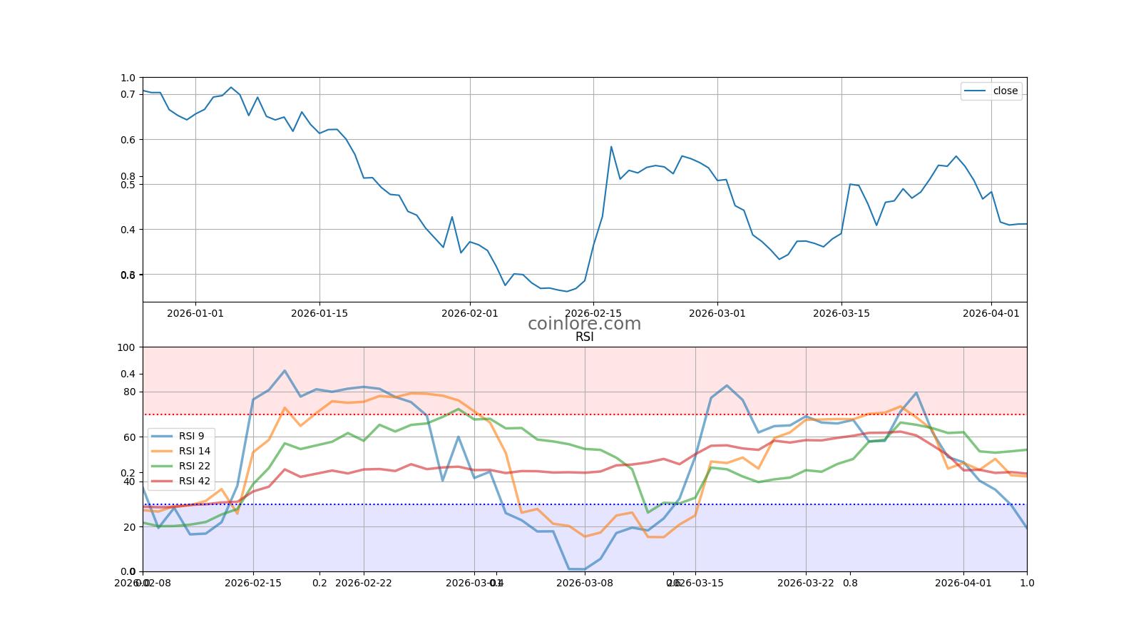 Oraichain Token RSI indicator