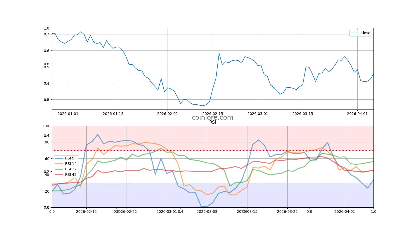 Oraichain Token RSI indicator