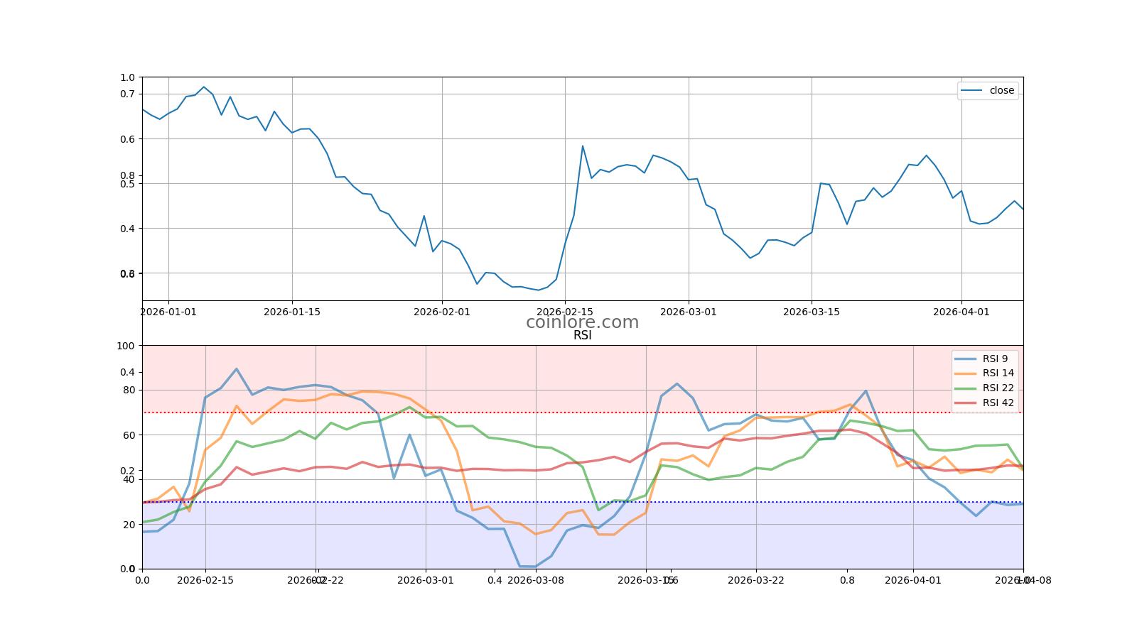 Oraichain Token RSI indicator