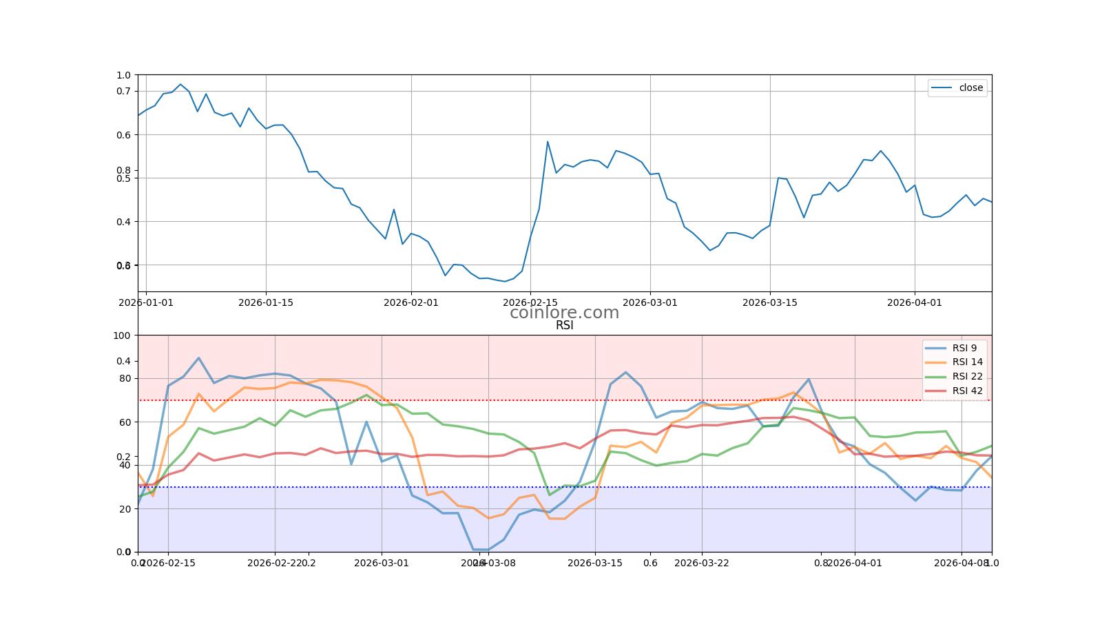 Oraichain Token RSI indicator