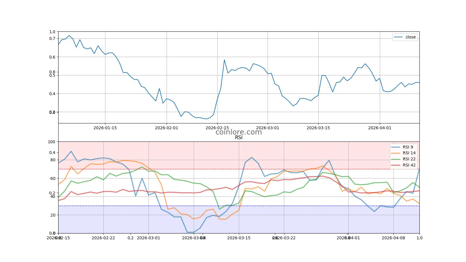 Oraichain Token RSI indicator