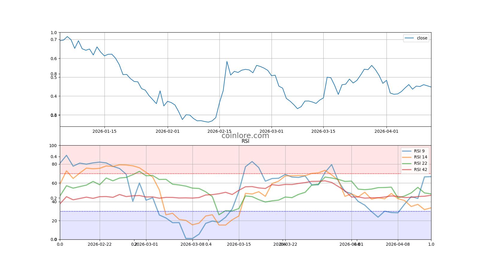 Oraichain Token RSI indicator