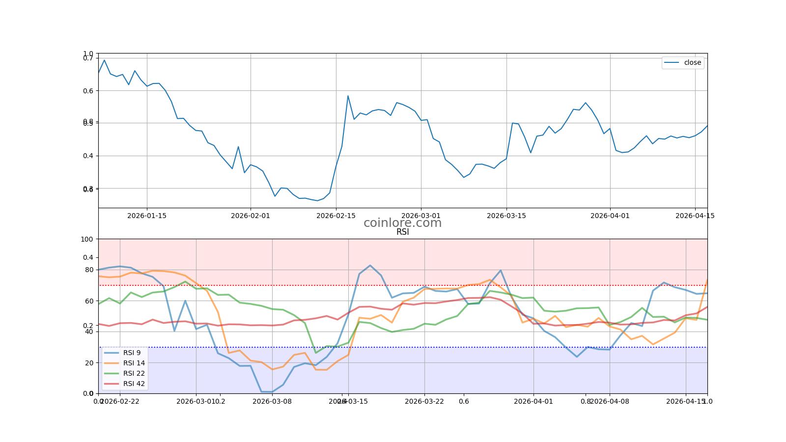 Oraichain Token RSI indicator