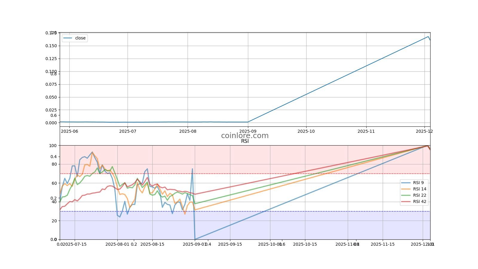OraiDEX RSI indicator