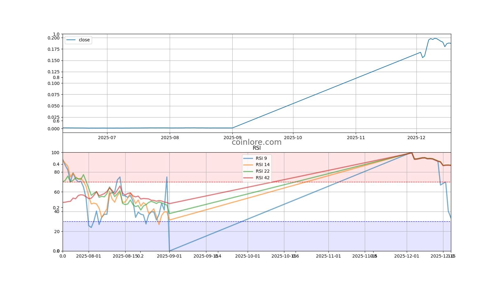 OraiDEX RSI indicator