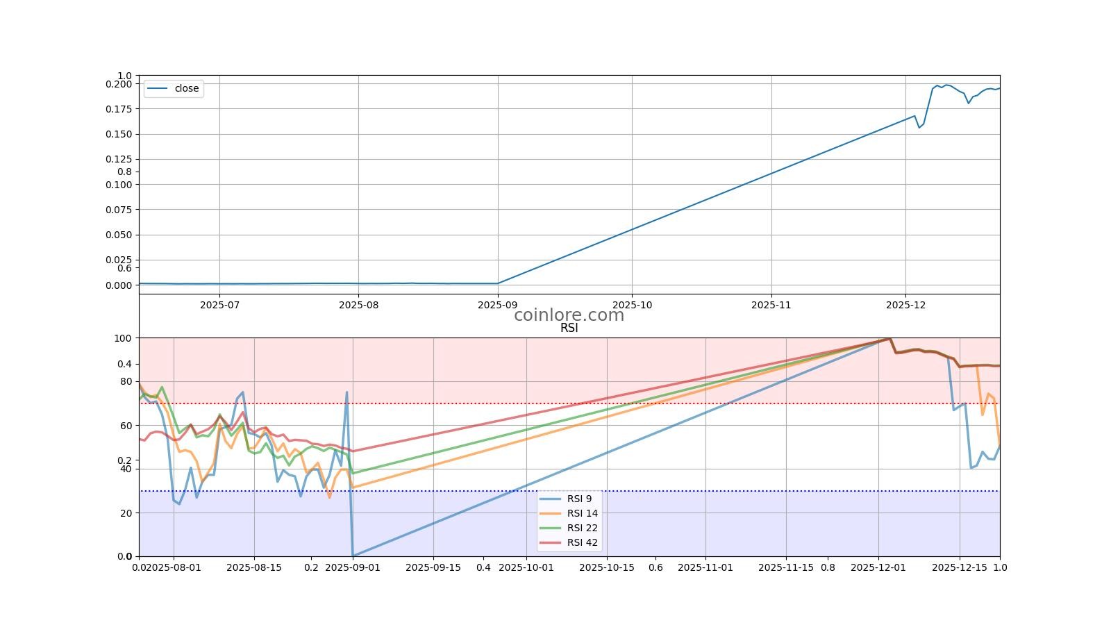 OraiDEX RSI indicator