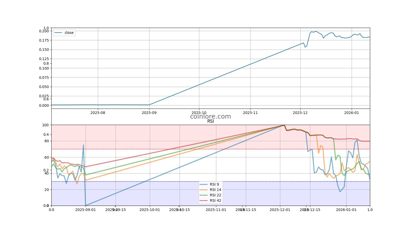 OraiDEX RSI indicator
