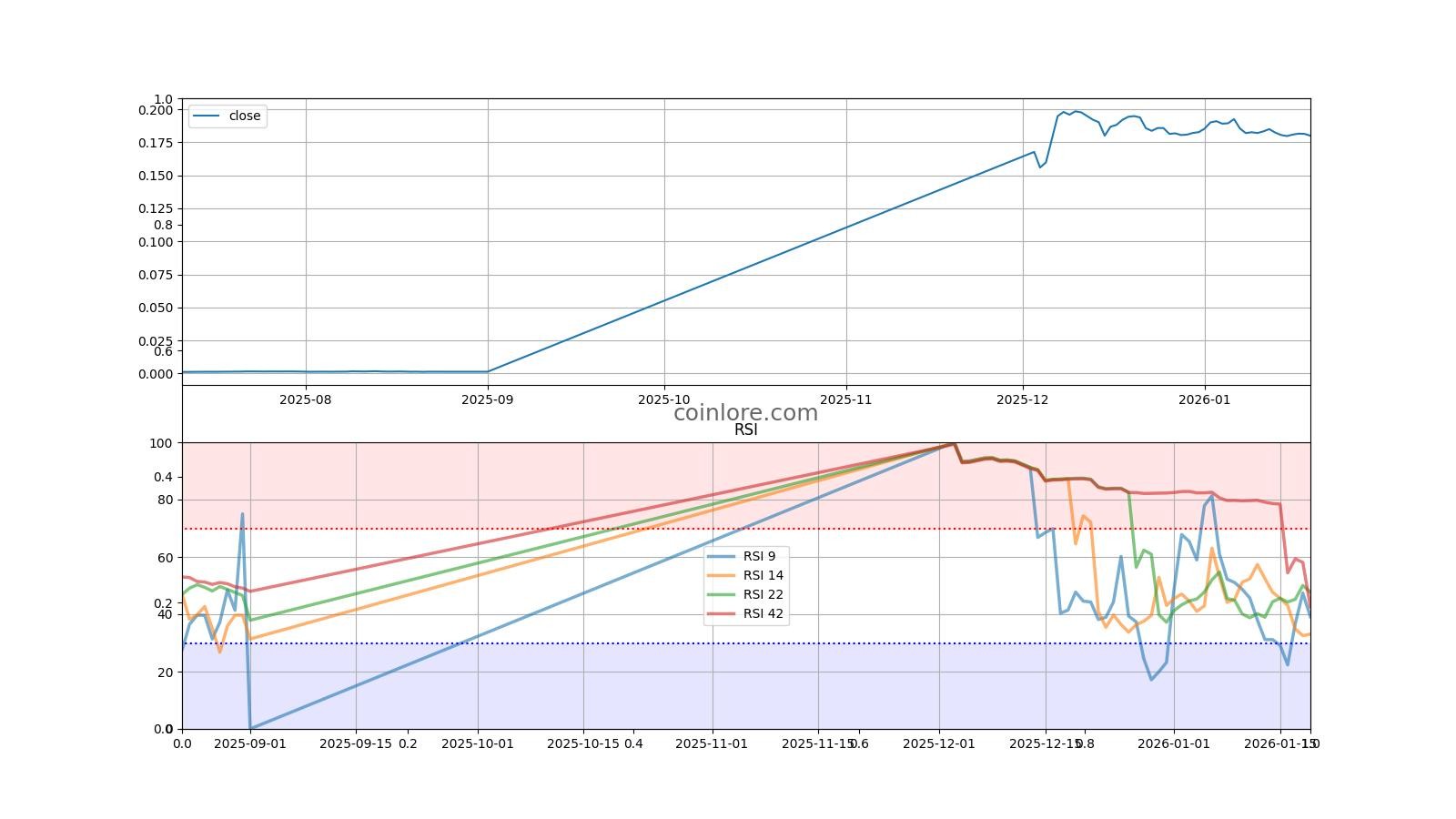 OraiDEX RSI indicator