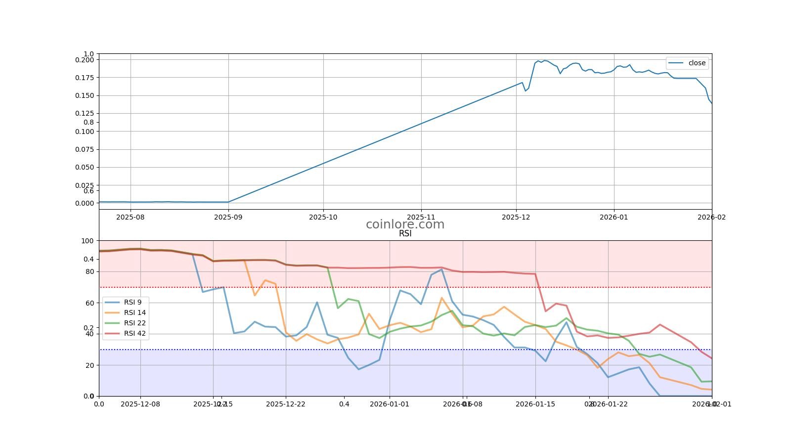 OraiDEX RSI indicator