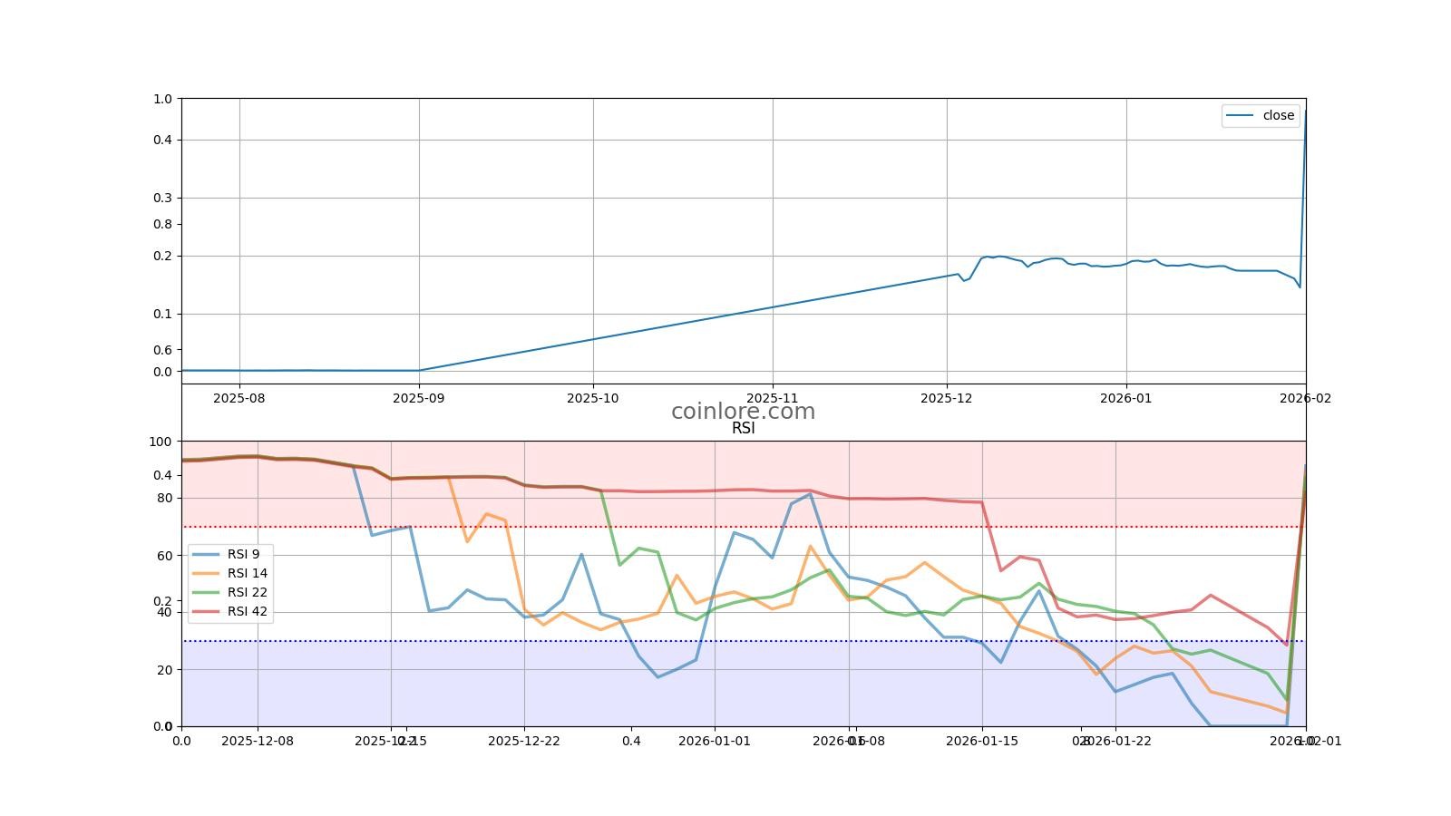 OraiDEX RSI indicator