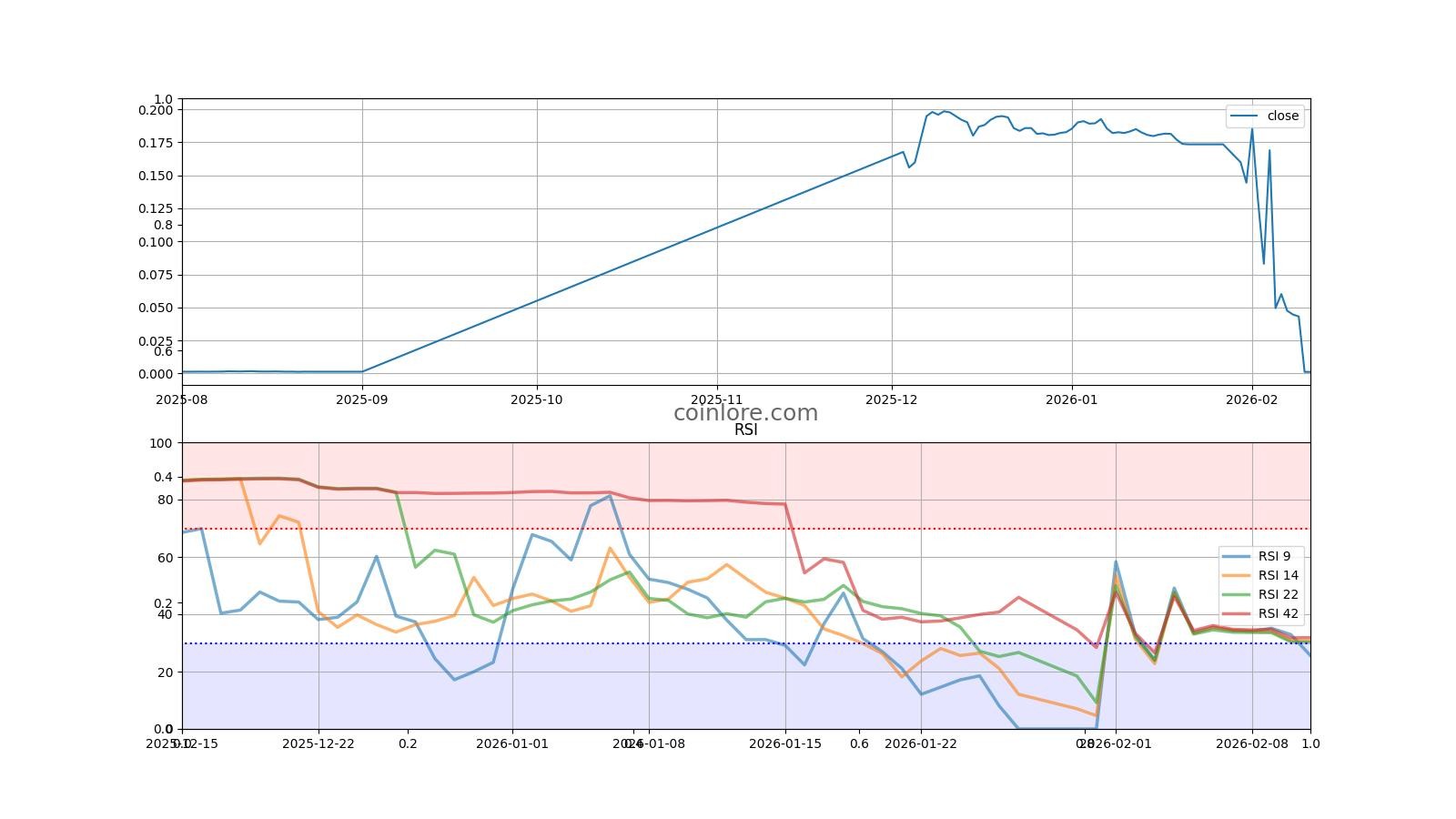 OraiDEX RSI indicator