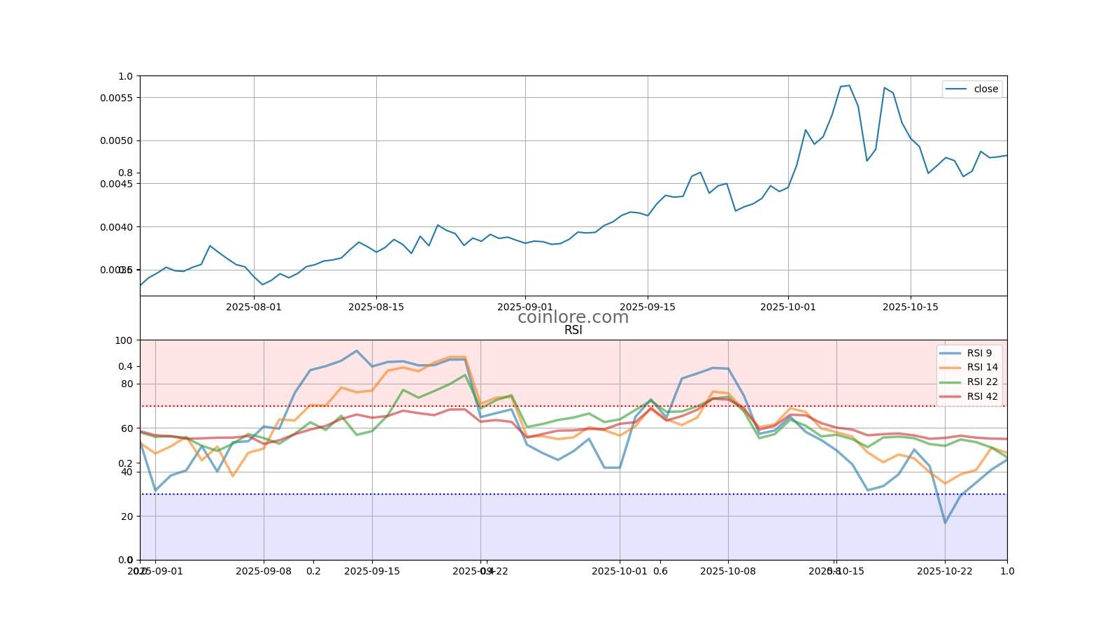 Orakuru RSI indicator