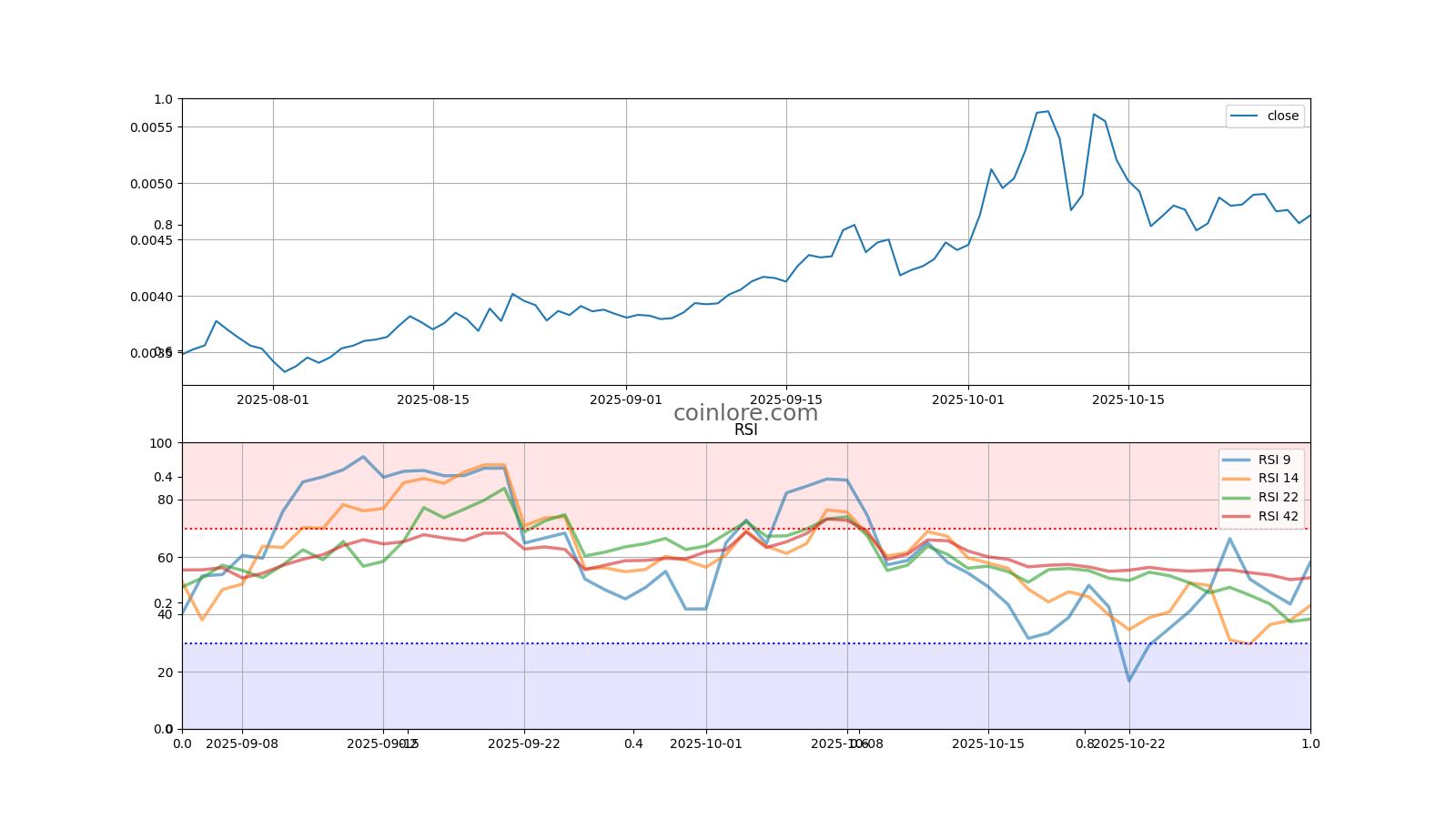 Orakuru RSI indicator