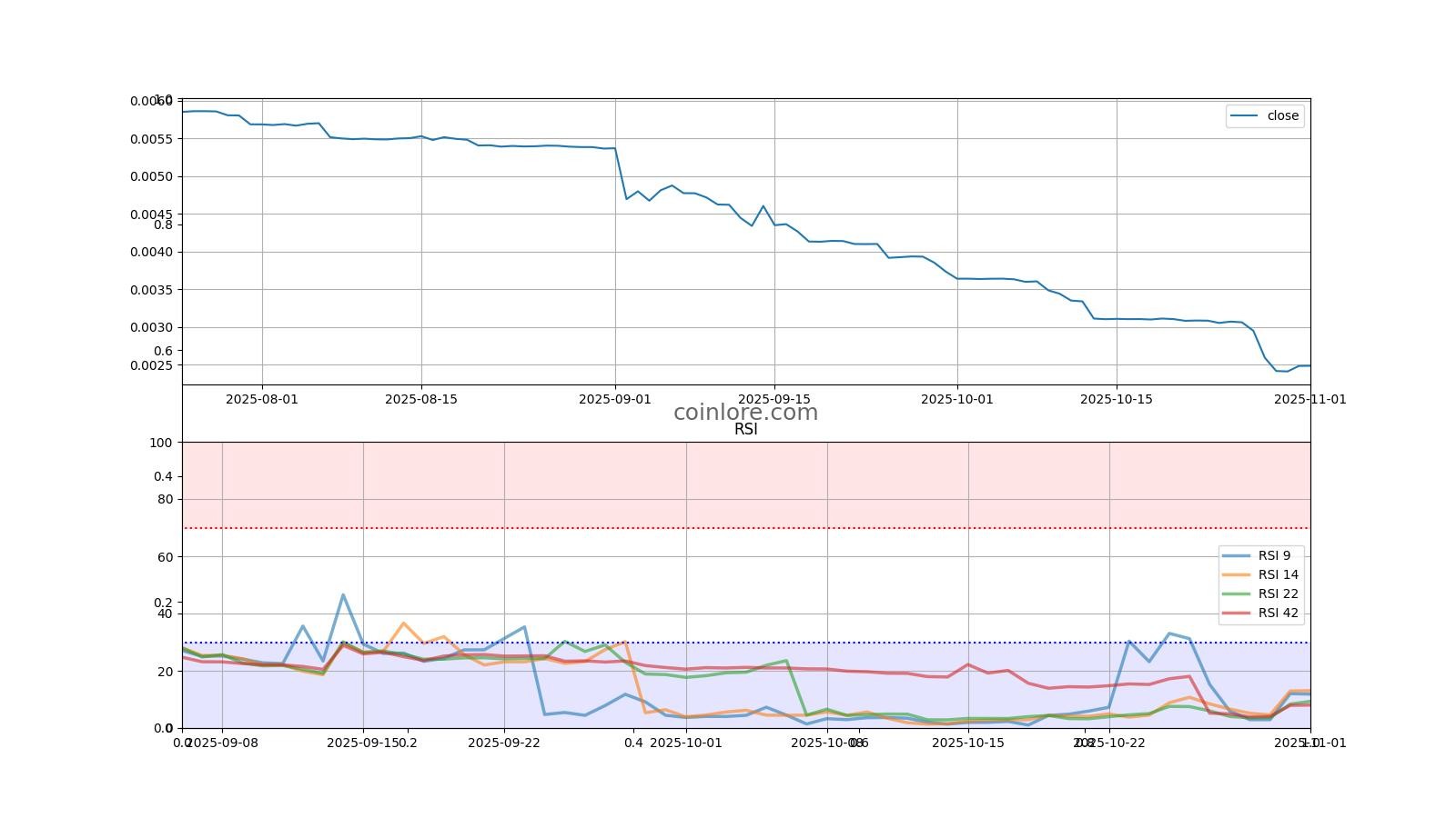 Orange RSI indicator