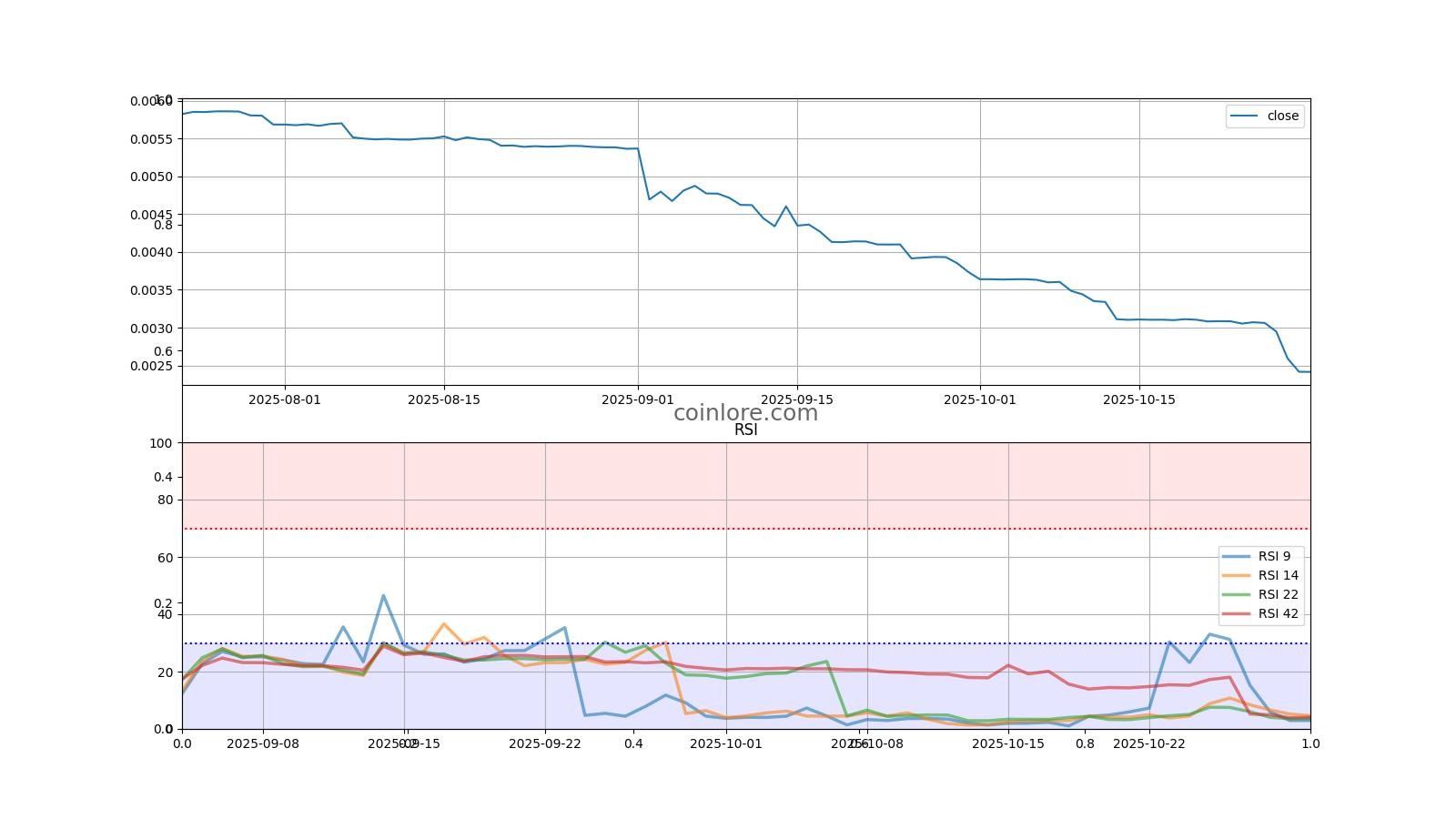 Orange RSI indicator