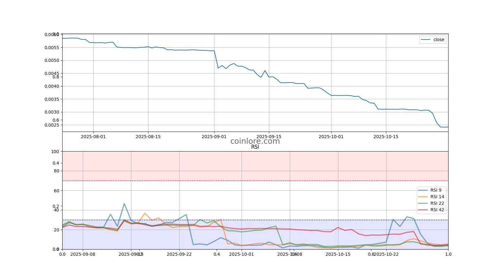 Orange RSI indicator