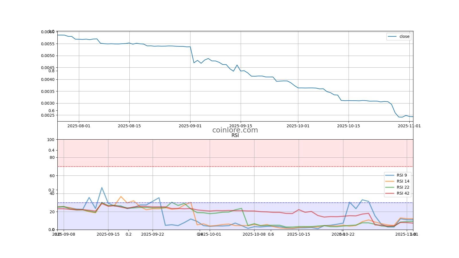 Orange RSI indicator