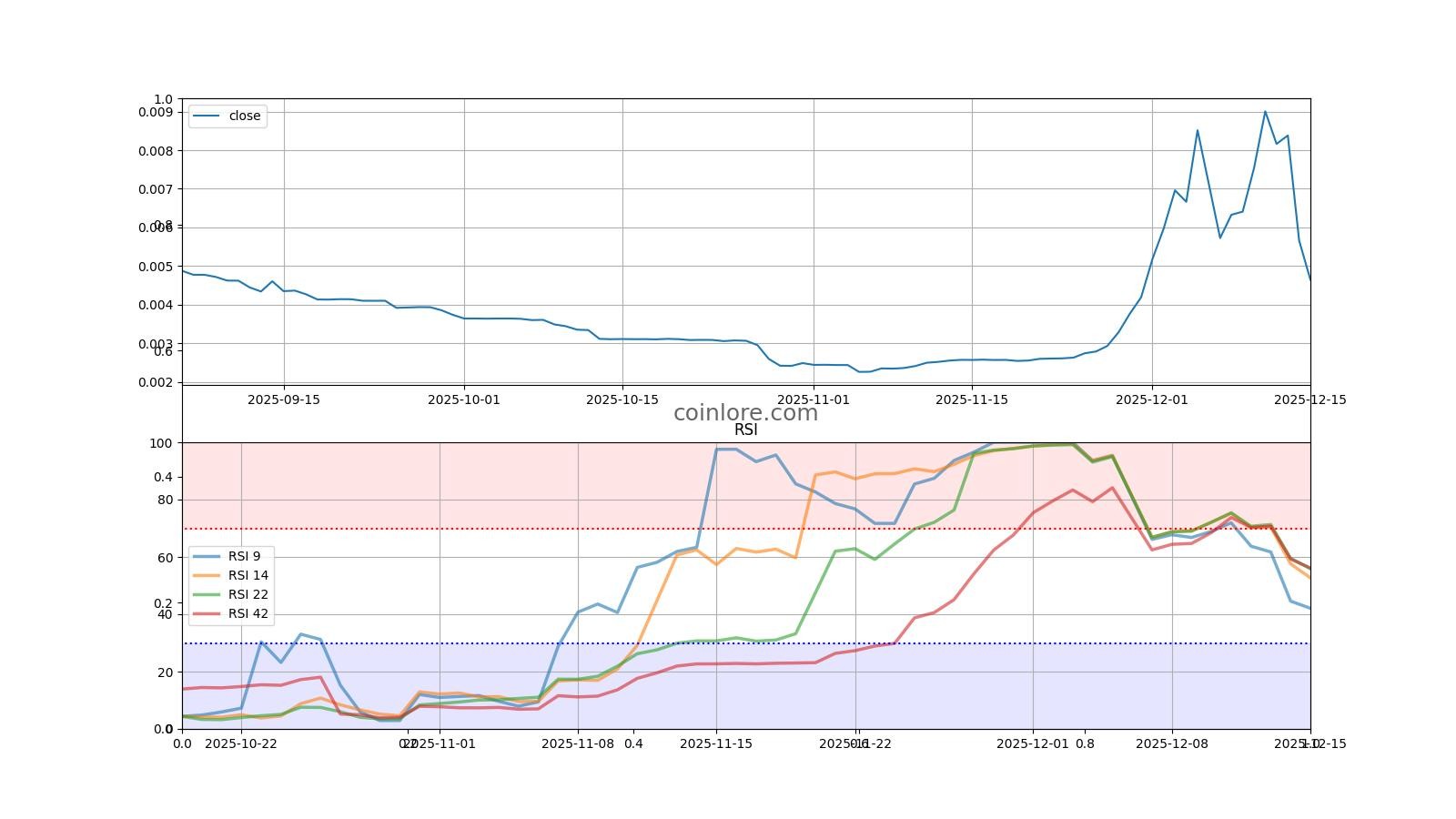 Orange RSI indicator
